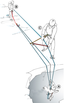 Spaltenbergung: So geht die lose Rolle!